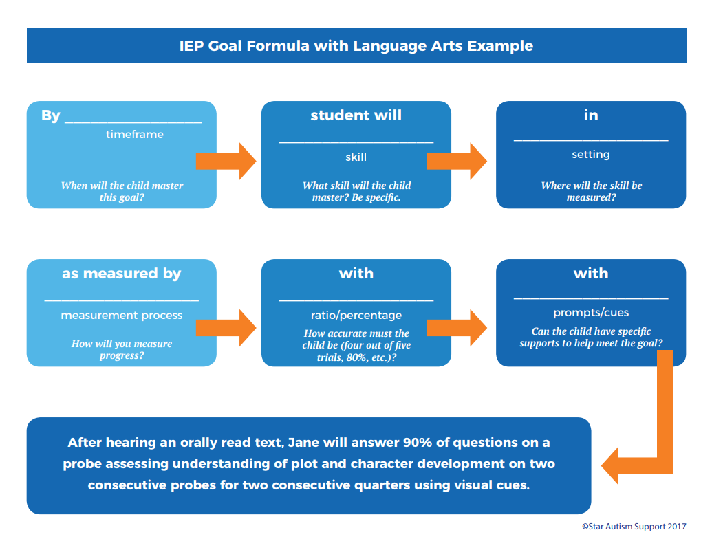 5 Tips For Creating Language Arts IEP Goals From A Speducator In The 